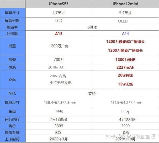 苹果iPhone SE3对比iPhone 12 mini，如何选择？小屏旗舰降至白菜价 - 知乎