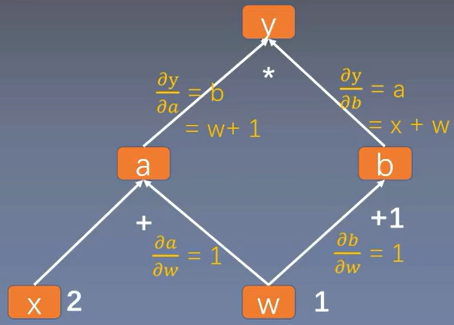 PyTorch | 自动求导系统AutoGrad - 知乎