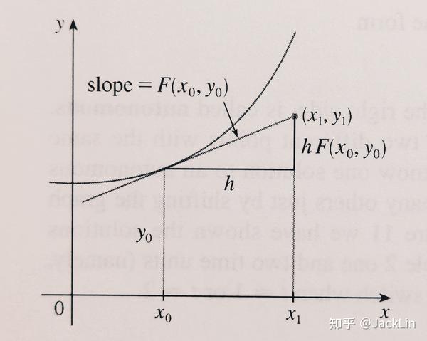 James Stewart《微积分》笔记·9.2 Direction Fields and Euler's Method（方向场和欧拉法） - 知乎