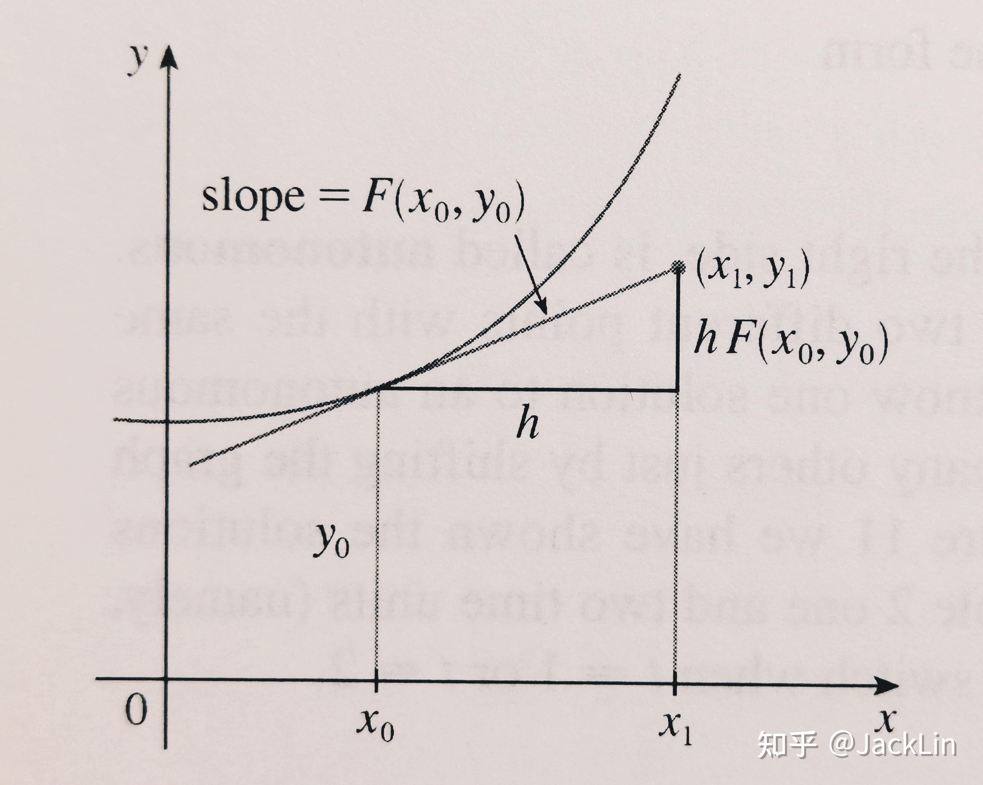James Stewart《微积分》笔记·9.2 Direction Fields and Euler's Method（方向场和欧拉法） - 知乎