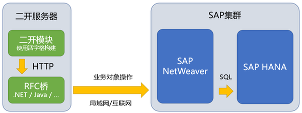 还用SQL做SAP二开？RFC调用NetWeaver，让HANA数据库操作更可靠 - 知乎