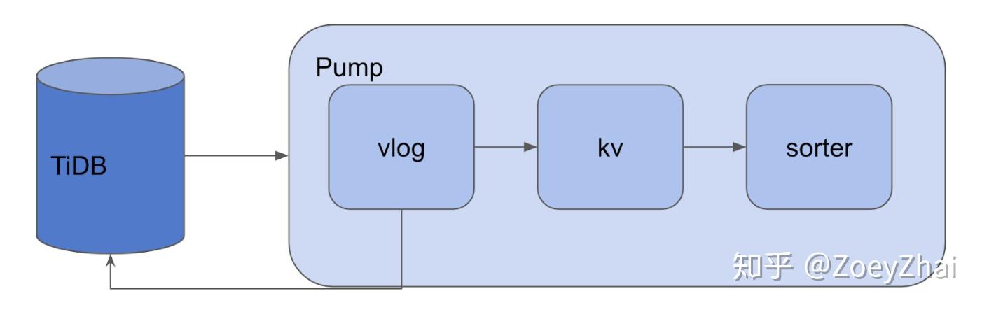TiDB Binlog 源码阅读系列文章（五）Pump Storage 介绍（上） - 知乎