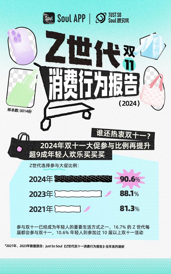 Soul《2024 Z世代双十一消费行为报告》：“快乐消费”正当道，超4成年轻人偏爱为“情绪价值”买单 - 知乎