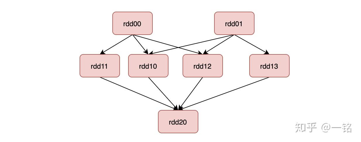 RDD的血缘(Lineage) - 知乎