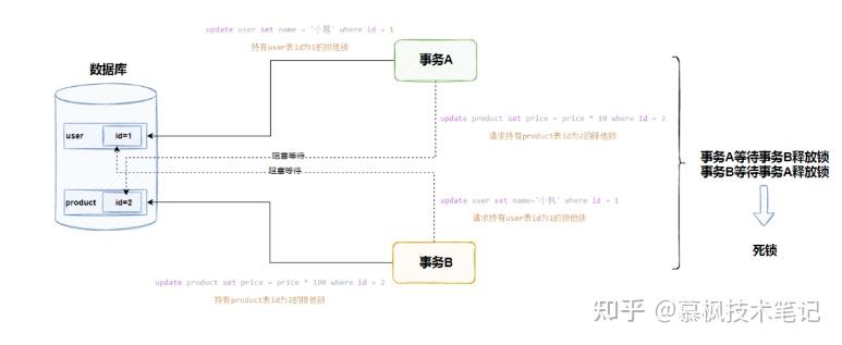Postgresql出现死锁怎么办? 知乎