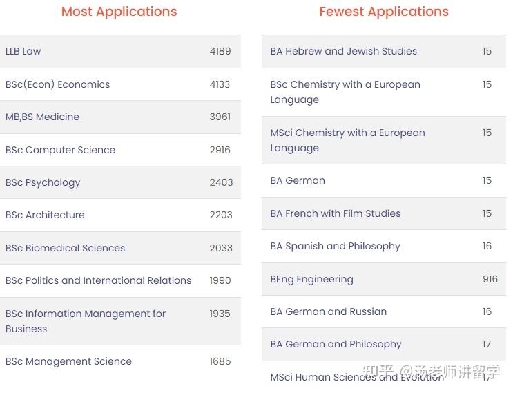 揭秘UCL 2023fall本科录取数据：录取率跌破30%！ - 知乎