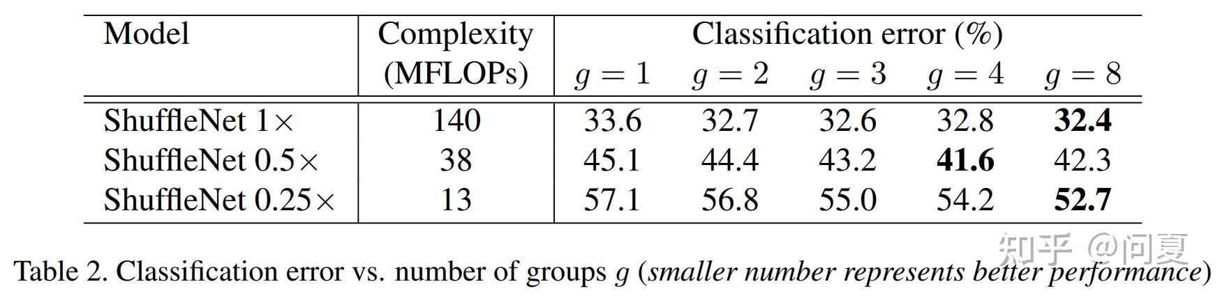 ShuffleNet-CVPR2018：经典轻量化之作 - 知乎