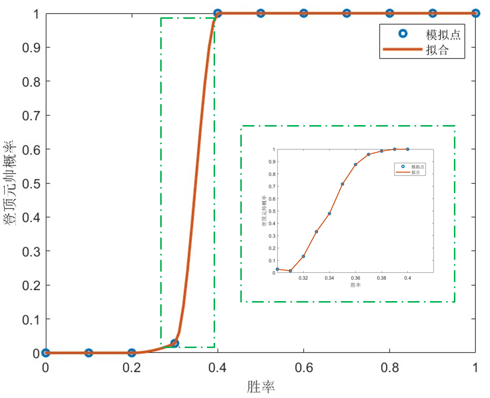 多高胜率才能登顶元帅？100万盘Kards上分过程模拟 - 知乎