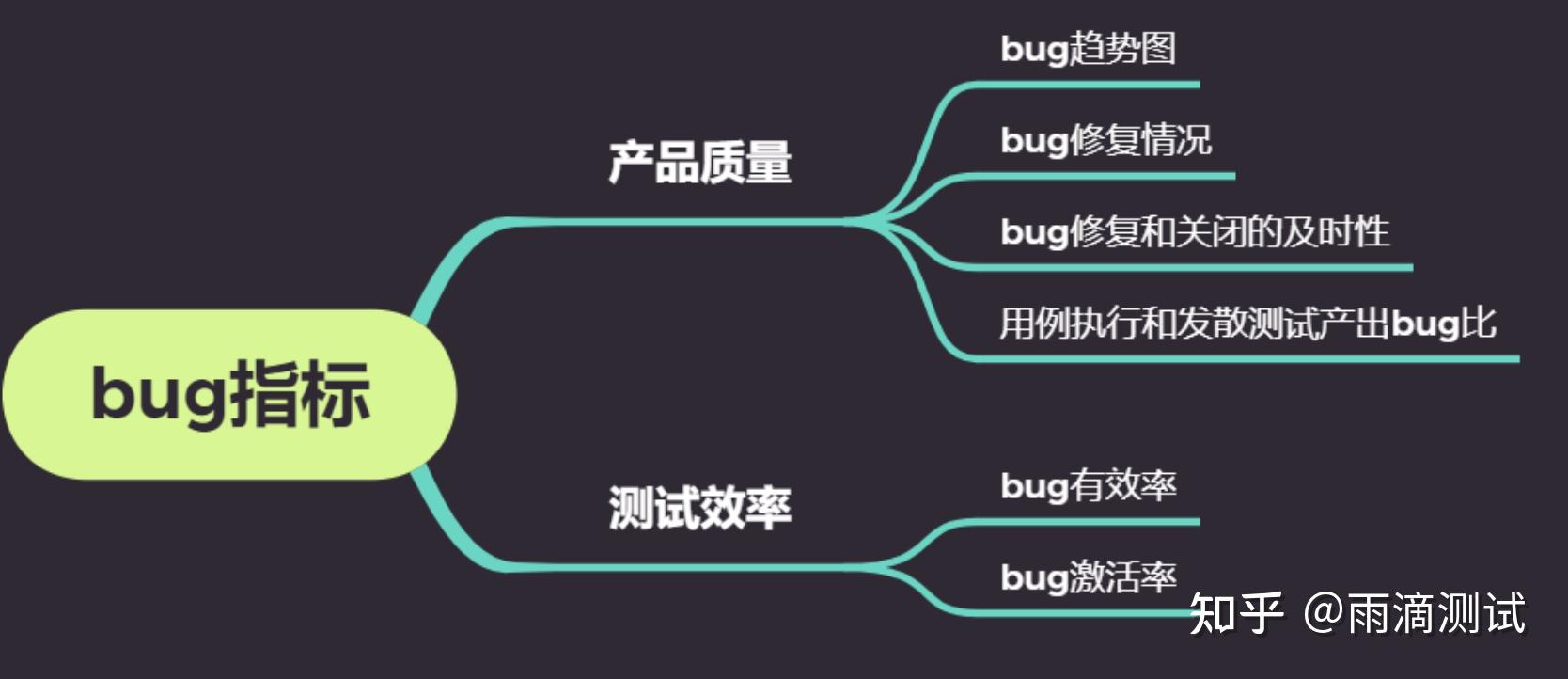 软件测试之bug系列-从如何发现bug到总结bug的全流程介绍 。 - 知乎
