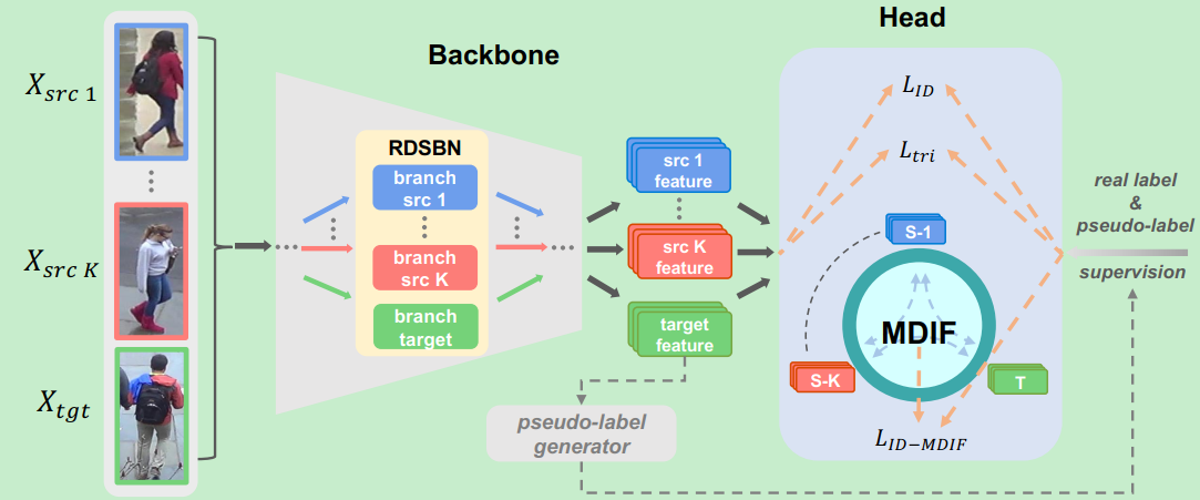 Cross-domain/Unsupervised reID （CVPR20-21） - 知乎