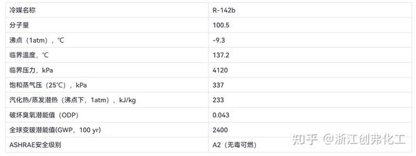 R142b制冷剂「创弗制冷剂为您科普氟一氯乙烷R142b」 - 知乎