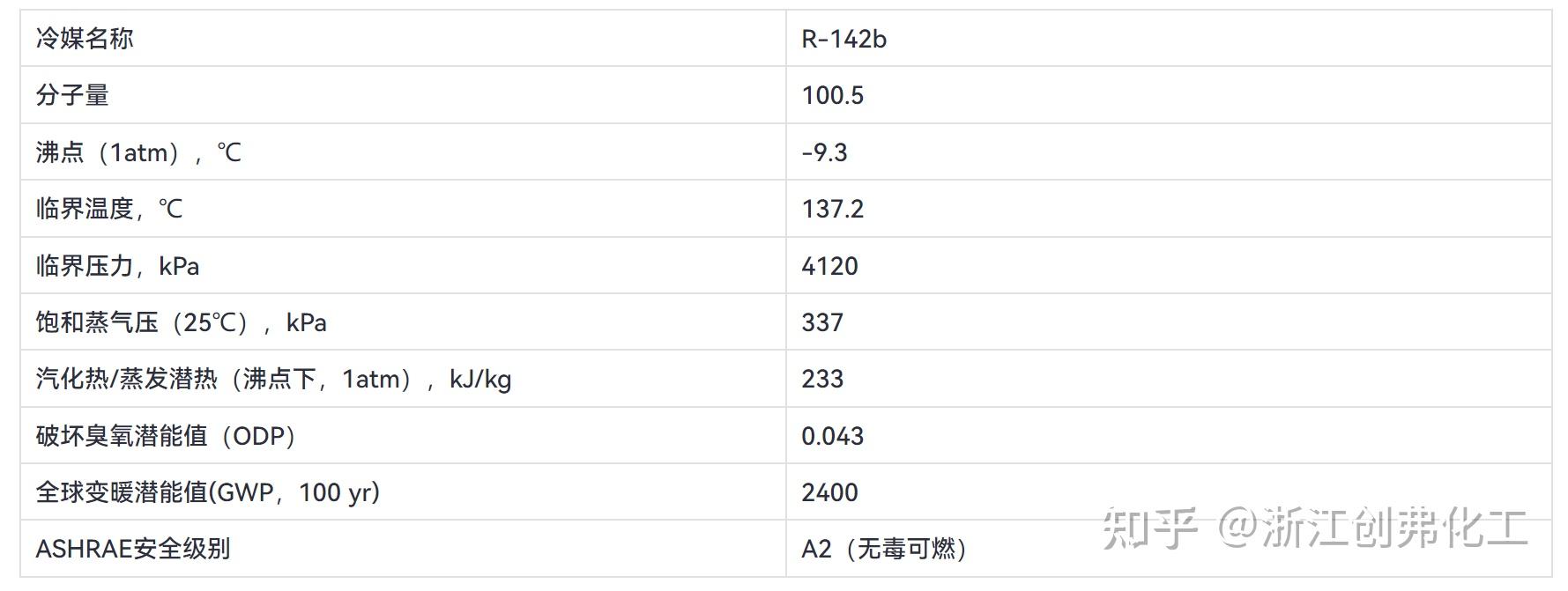 R142b制冷剂「创弗制冷剂为您科普氟一氯乙烷R142b」 - 知乎