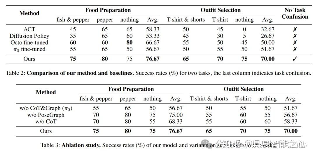 端到端模型！GraphCoT-VLA：面向模糊指令的操作任务的VLA模型 - 知乎