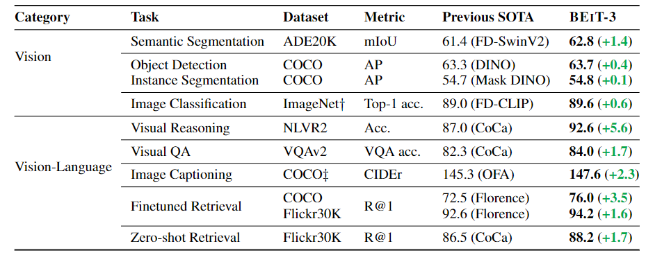 微软BEIT3-Image as a Foreign Language: BEIT Pretraining for All Vision and Vision-Language Tasks - 知乎
