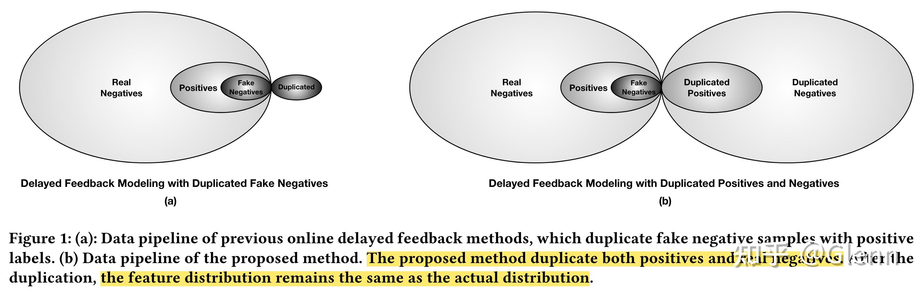 精排pCVR-Delayed Feedback：DFM、NoDeF、FSIW、FNW、ES-DFM、DEFER、DEFUSE - 知乎