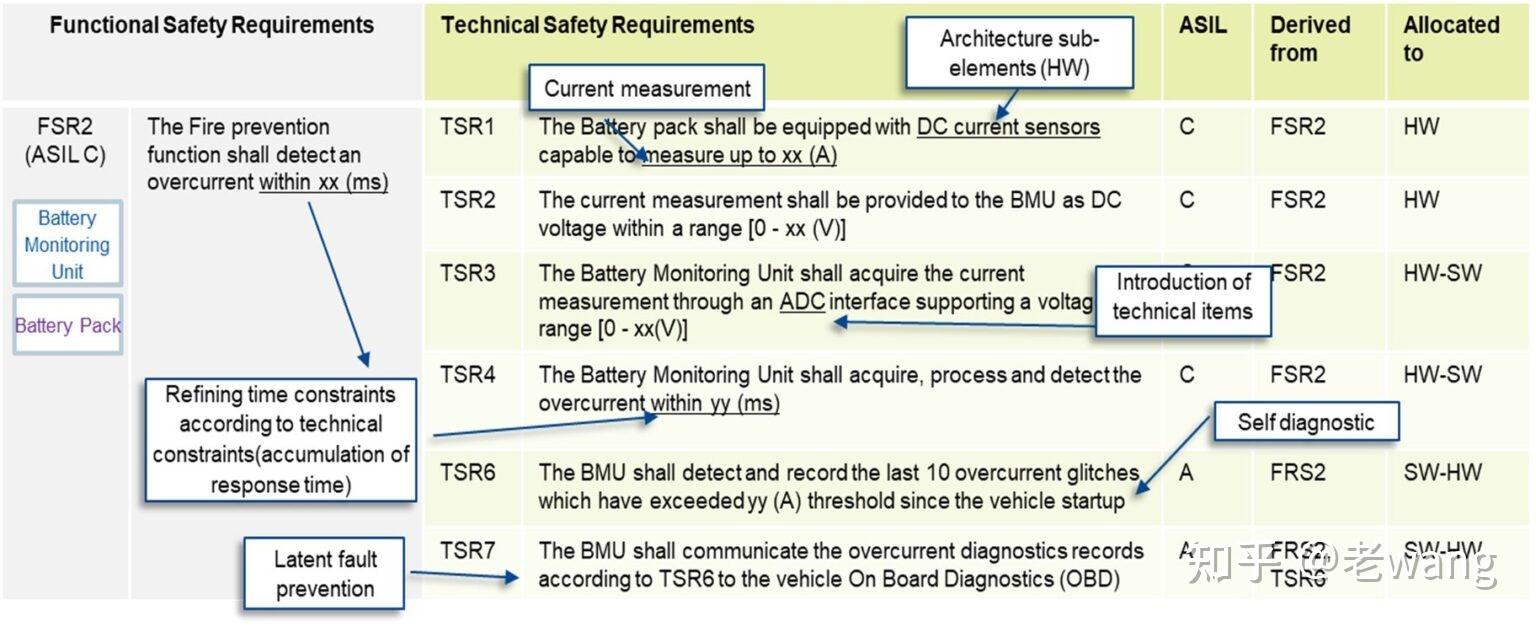 ISO 26262 功能安全要求、安全机制的开发和分配 - 知乎