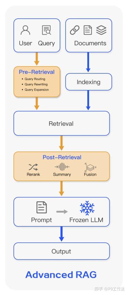 一文搞懂RAG - 知乎