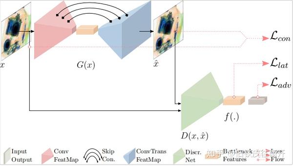 Skip-GANomaly进行异常图像检测 - 知乎