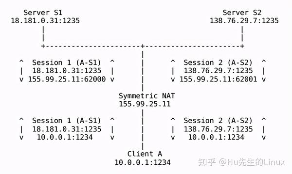 P2P通信原理与实现(C++)，NAT，网络穿透原理 - 知乎
