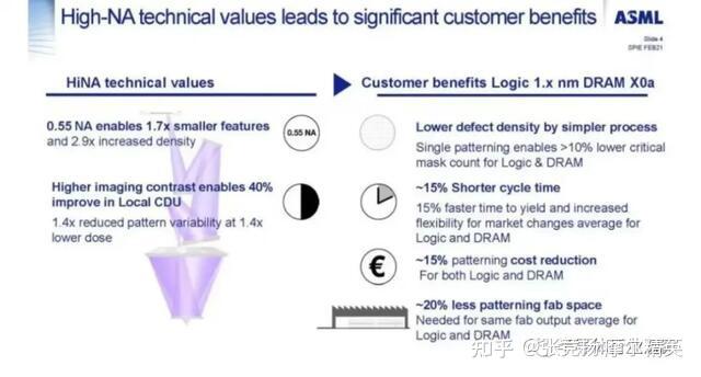 ASML分享光刻机最新路线图，1.5nm指日可待 - 知乎