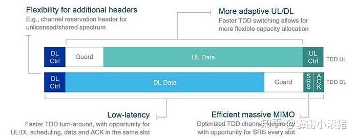 【5G NR学习笔记】5G NR帧结构 - 知乎