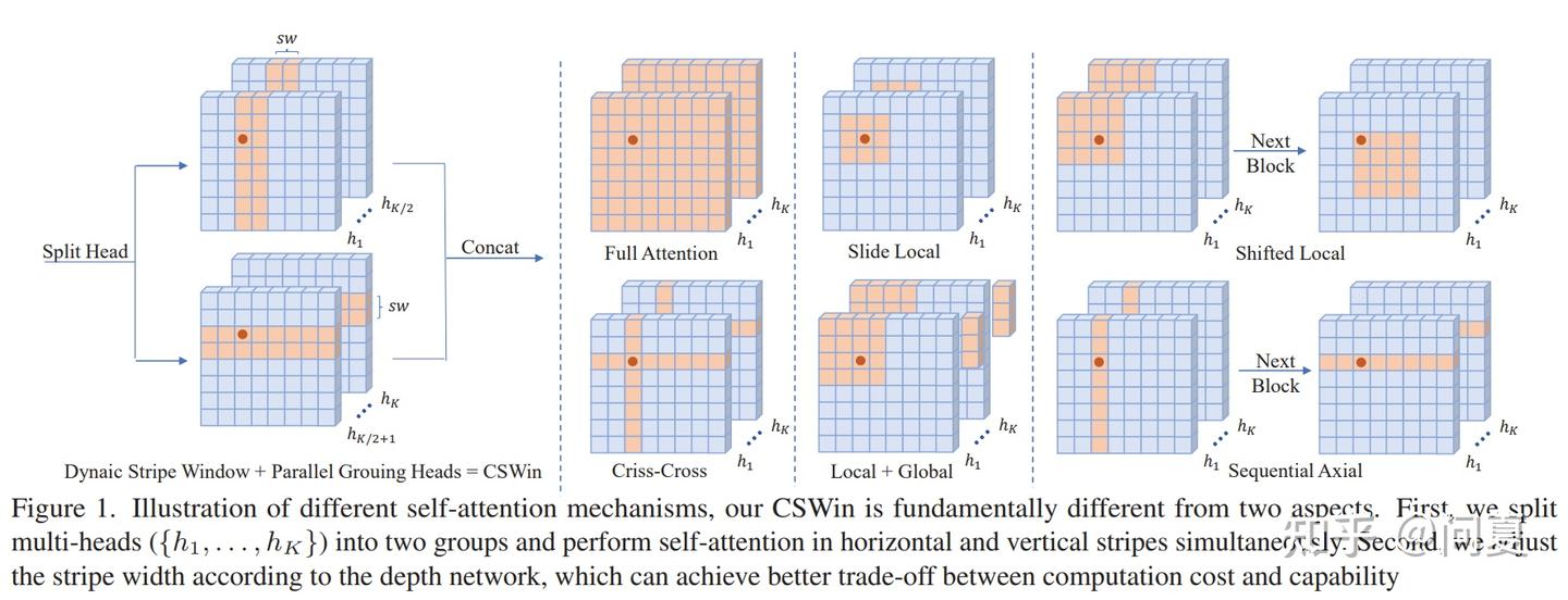 CSwin-CVPR2022：Cross-Shaped Window attention - 知乎