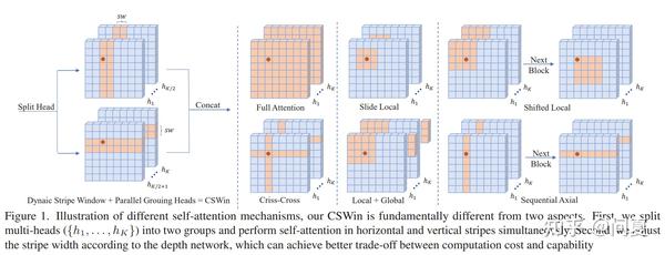 CSwin-CVPR2022：Cross-Shaped Window attention - 知乎