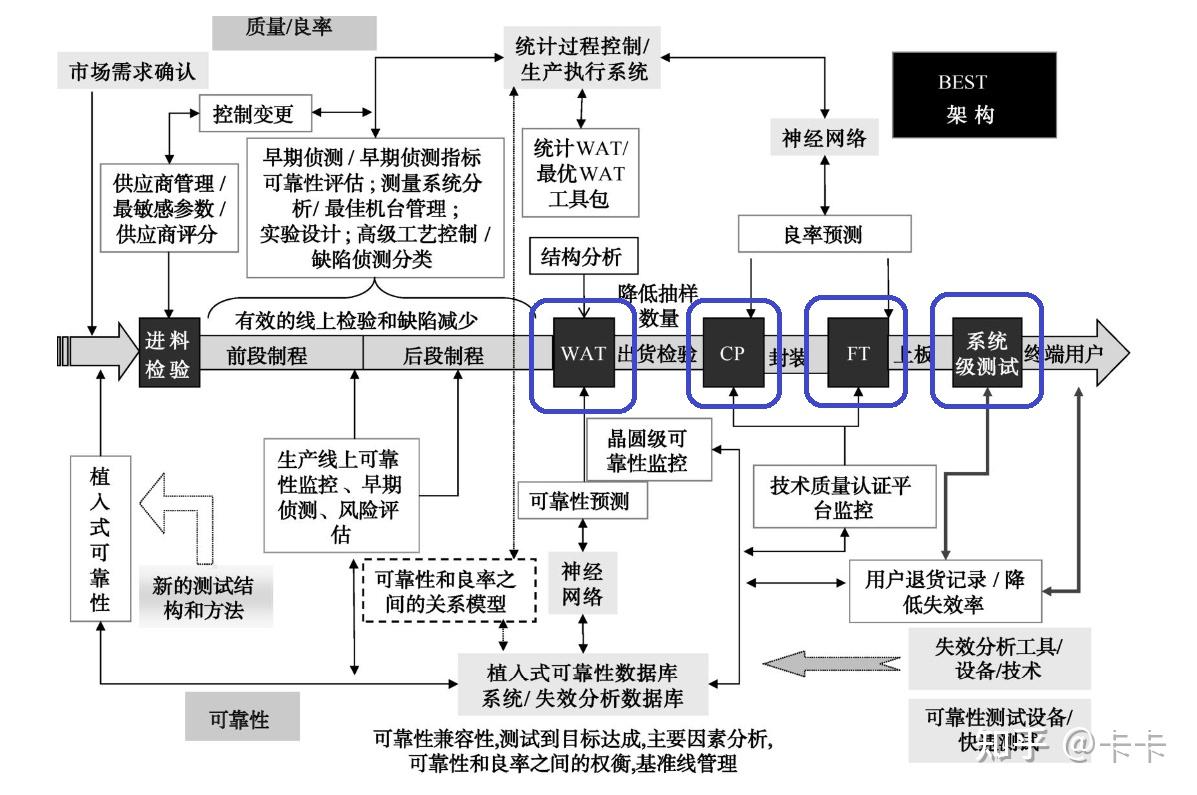 芯片出厂前的测试简介（1）- WAT、CP、FT&SLT - 知乎
