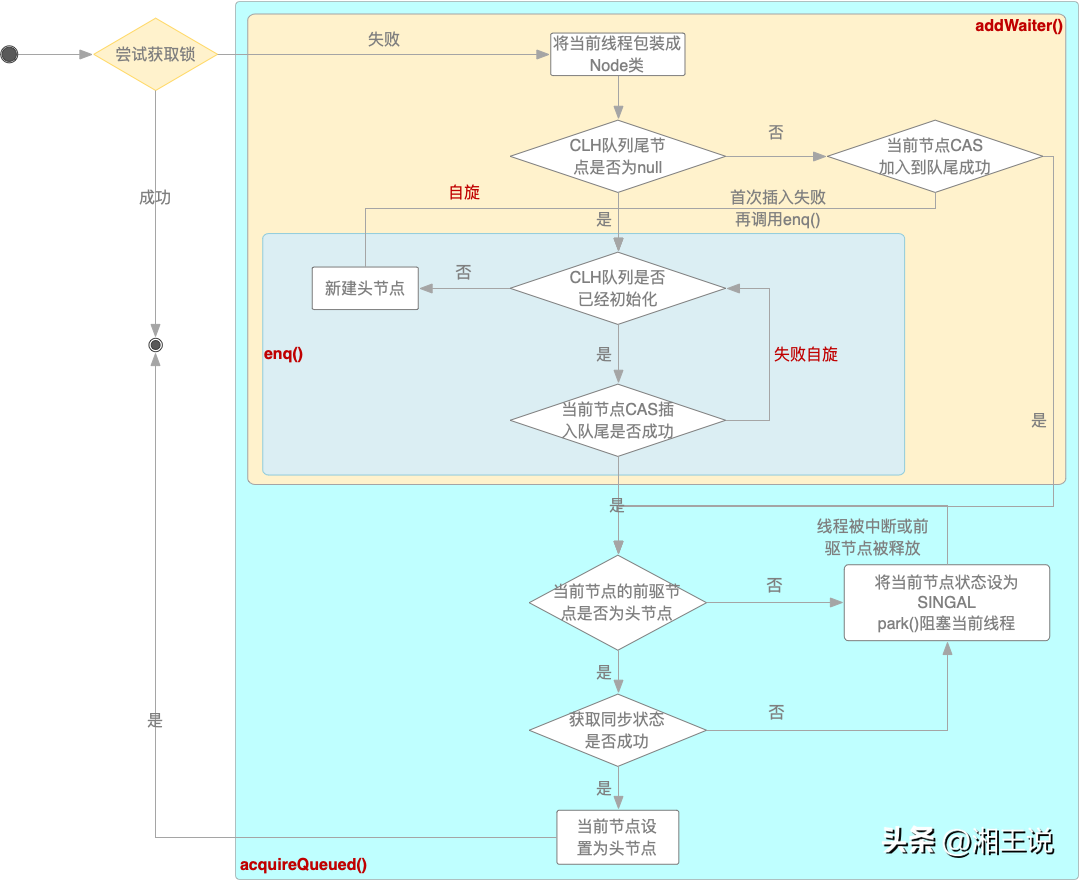 Java多线程（6）：锁与AQS（中） - 知乎