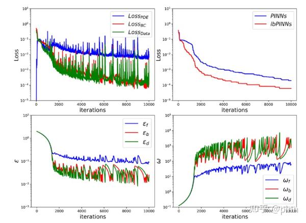 一种基于不确定性的PINN损失函数自适应权重方法 - 知乎