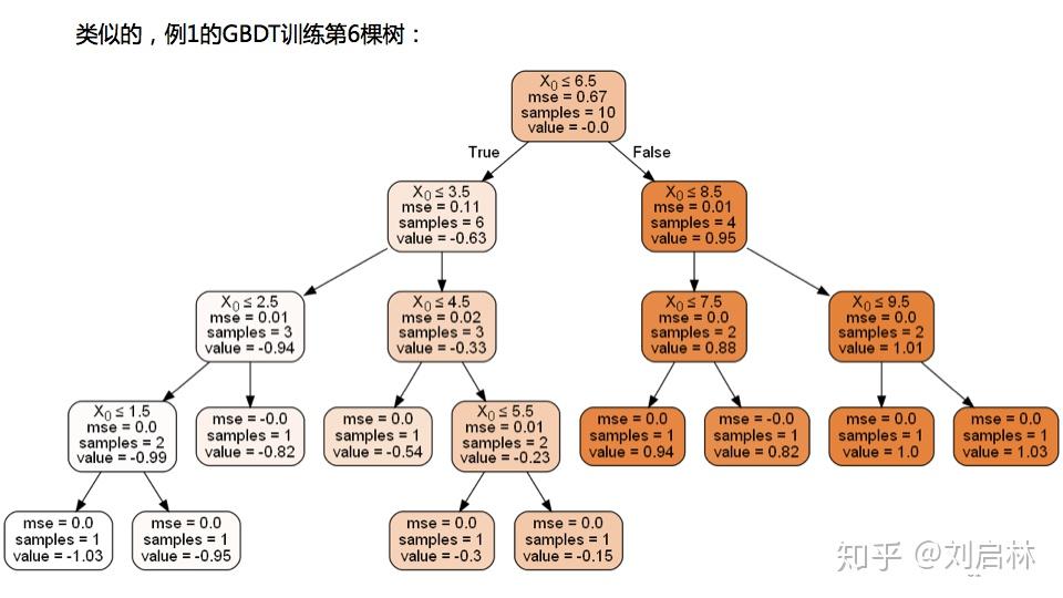 GBDT的原理、公式推导、Python实现、可视化和应用 - 知乎