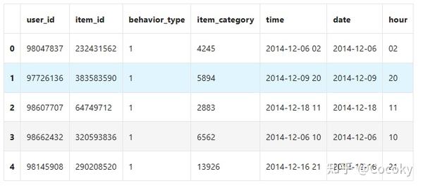 浅析淘宝用户购物行为数据可视化分析（Python） - 知乎