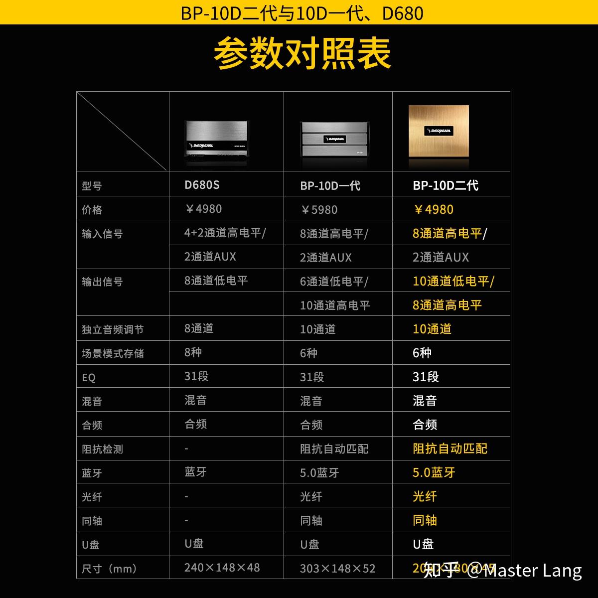 珍珠鸟BP10d二代2023款升级10通道低电平输出DSP功放全新登场 - 知乎