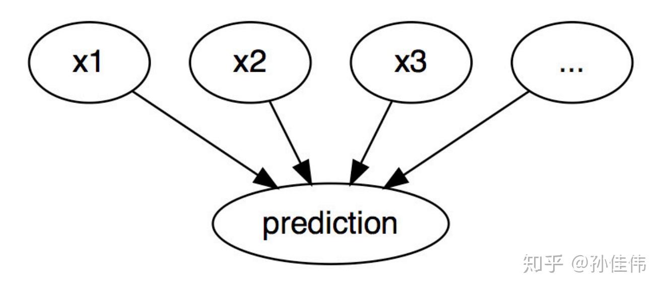 《可解释机器学习》笔记整理，如何解读黑盒模型 - 知乎
