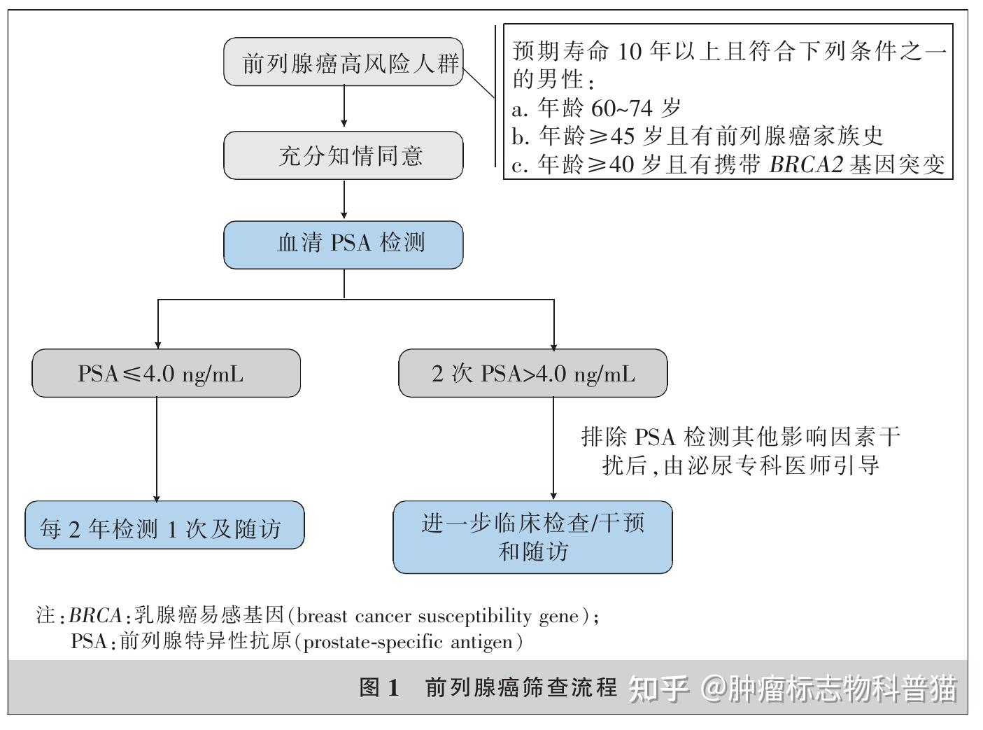 肿瘤标志物科普--PSA/fPSA 异常原因分析 - 知乎