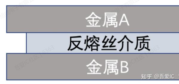 Efuse IP在SoC芯片中的应用 - 知乎