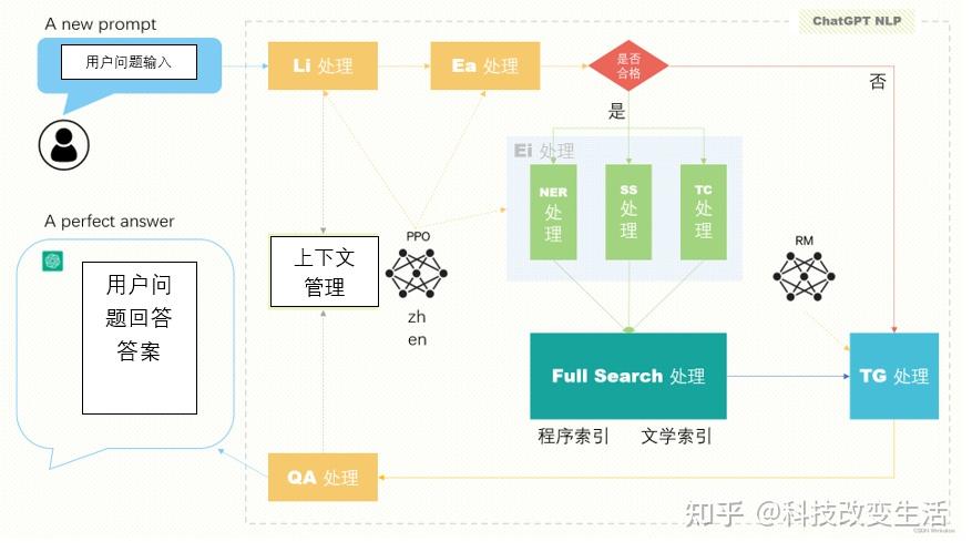 OpenAI ChatGPT之工作原理和处理流程 - 知乎