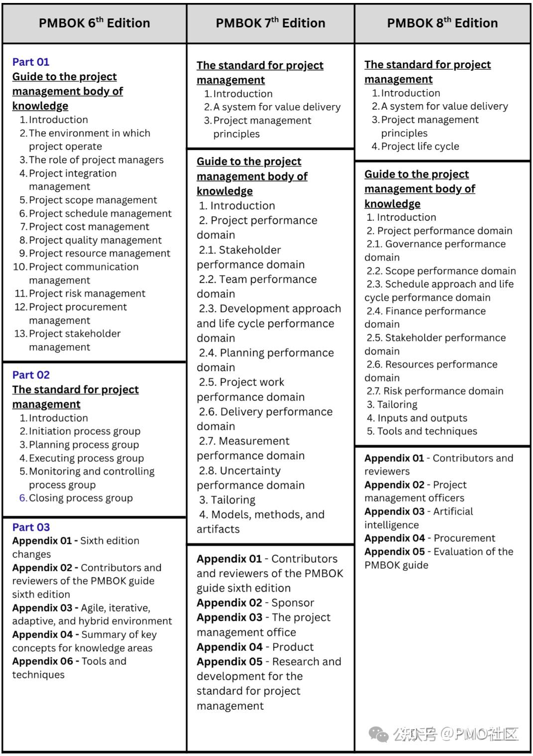 PMBOK第八版抢先看！ - 知乎
