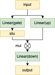 图文详解LLM inference：LLM模型架构详解 - 知乎