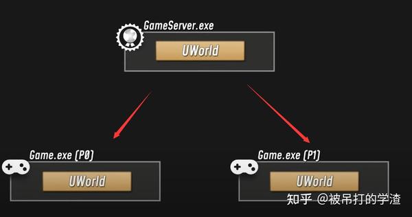 [UE4/UE5][网络]虚幻引擎的网络框架（虚幻的复制系统） - 知乎