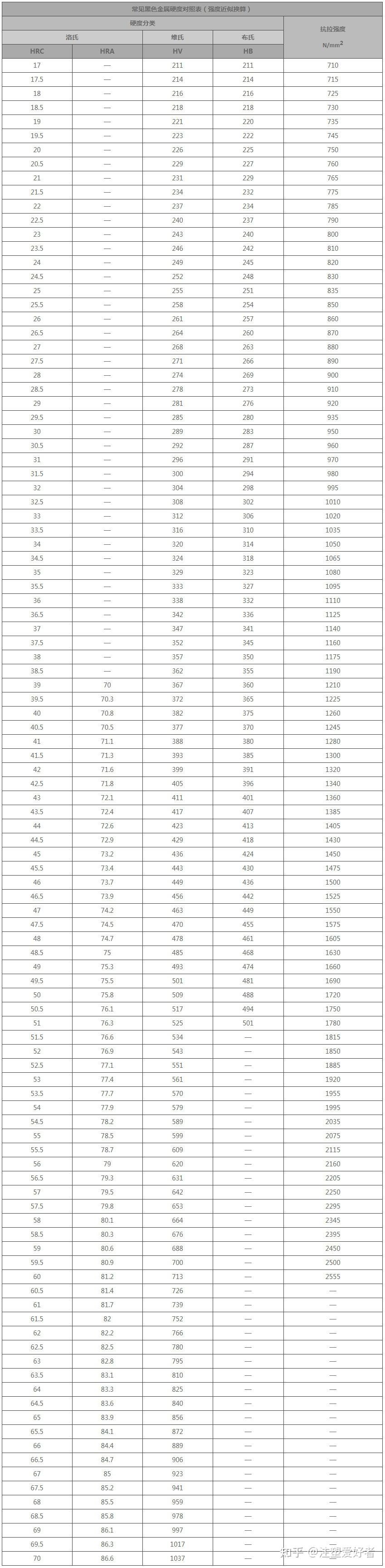 解读金属硬度，硬度HRC、HV、HB、对照表 - 知乎