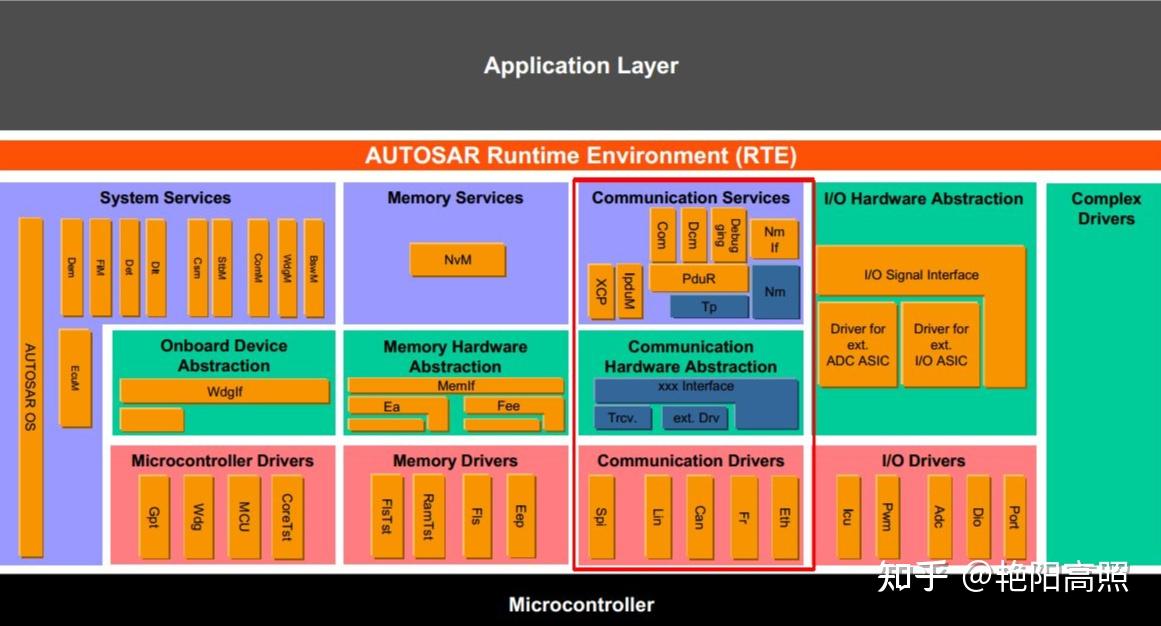 Autosar Com Stack 通讯功能栈 - 知乎