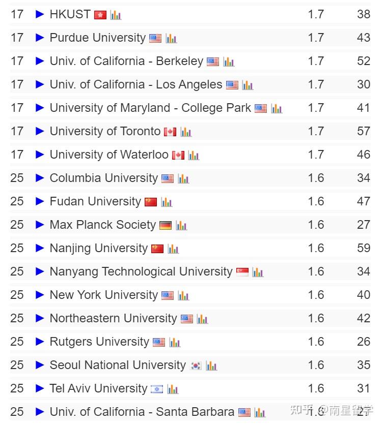 2023美国CS Rankings排名发布！卡梅连续十一年蝉联榜首 - 知乎