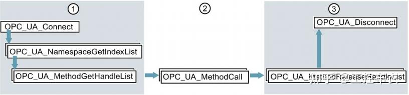 S7-1500 OPC UA Client - 知乎