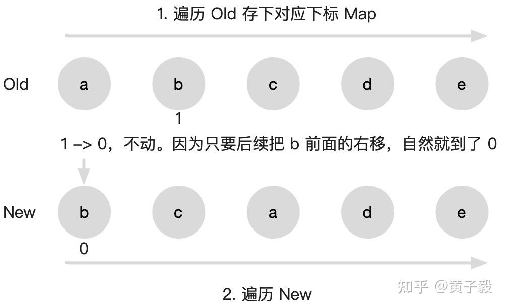 精读《DOM diff 原理详解》 - 知乎