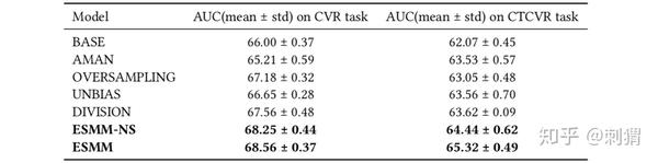 阿里CVR预估模型之ESMM - 知乎
