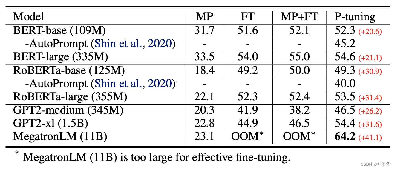 大模型高效微调综述上：Adapter Tuning、AdaMix、PET、Prefix-Tuning、Prompt Tuning、P-tuning、P-tuning v2 - 知乎