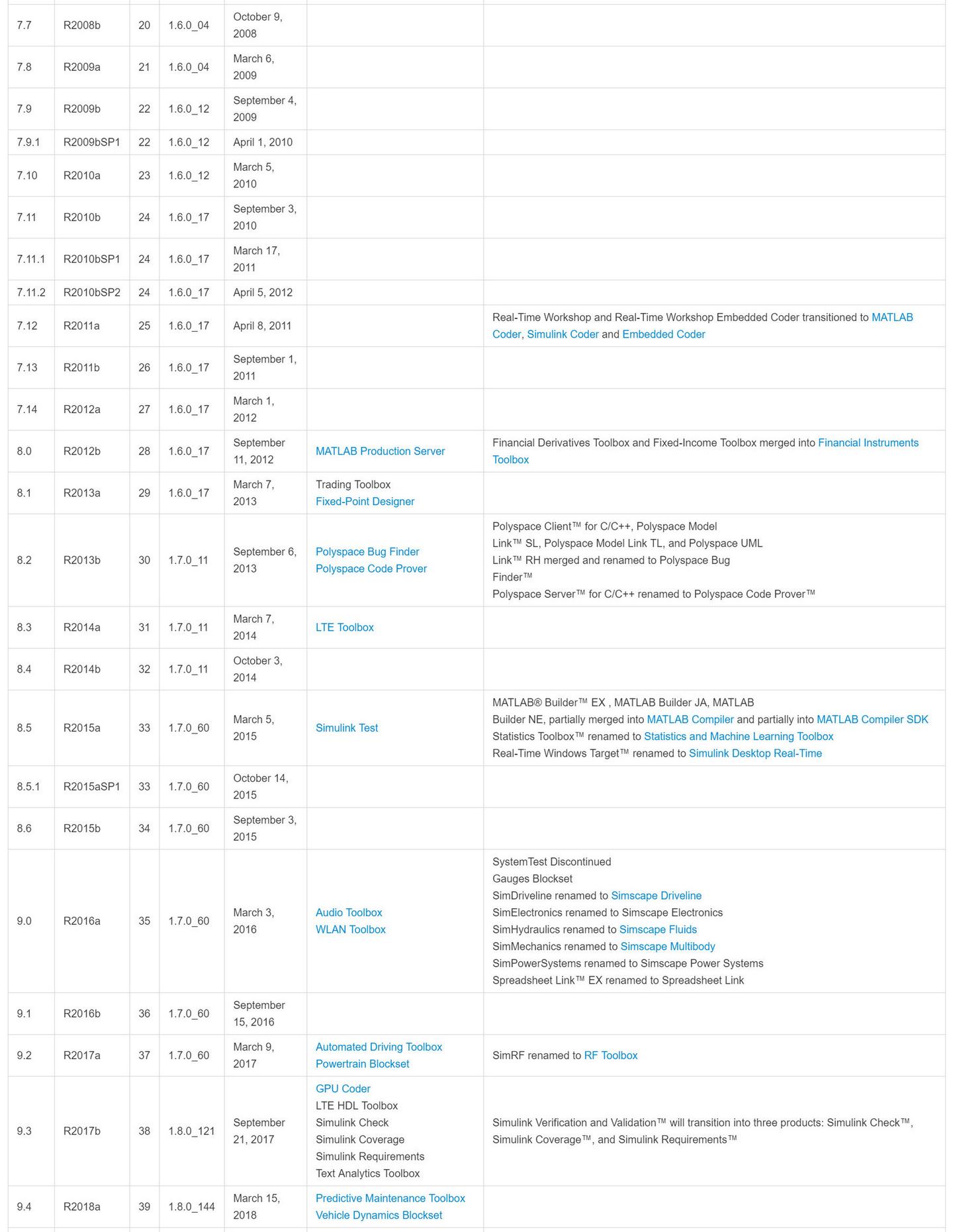 MATLAB 版本对应表：版本号、发布年份、系统要求 - 知乎