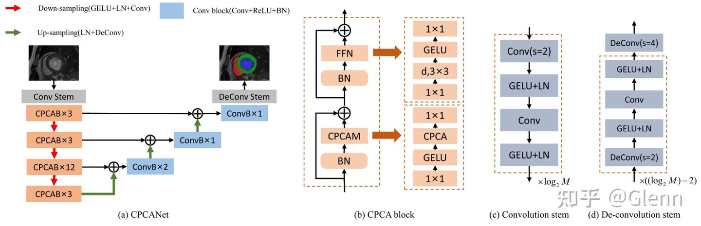 [论文阅读] MedSeg | CPCA：解决通道权重分配一致化的新型注意力机制 - 知乎