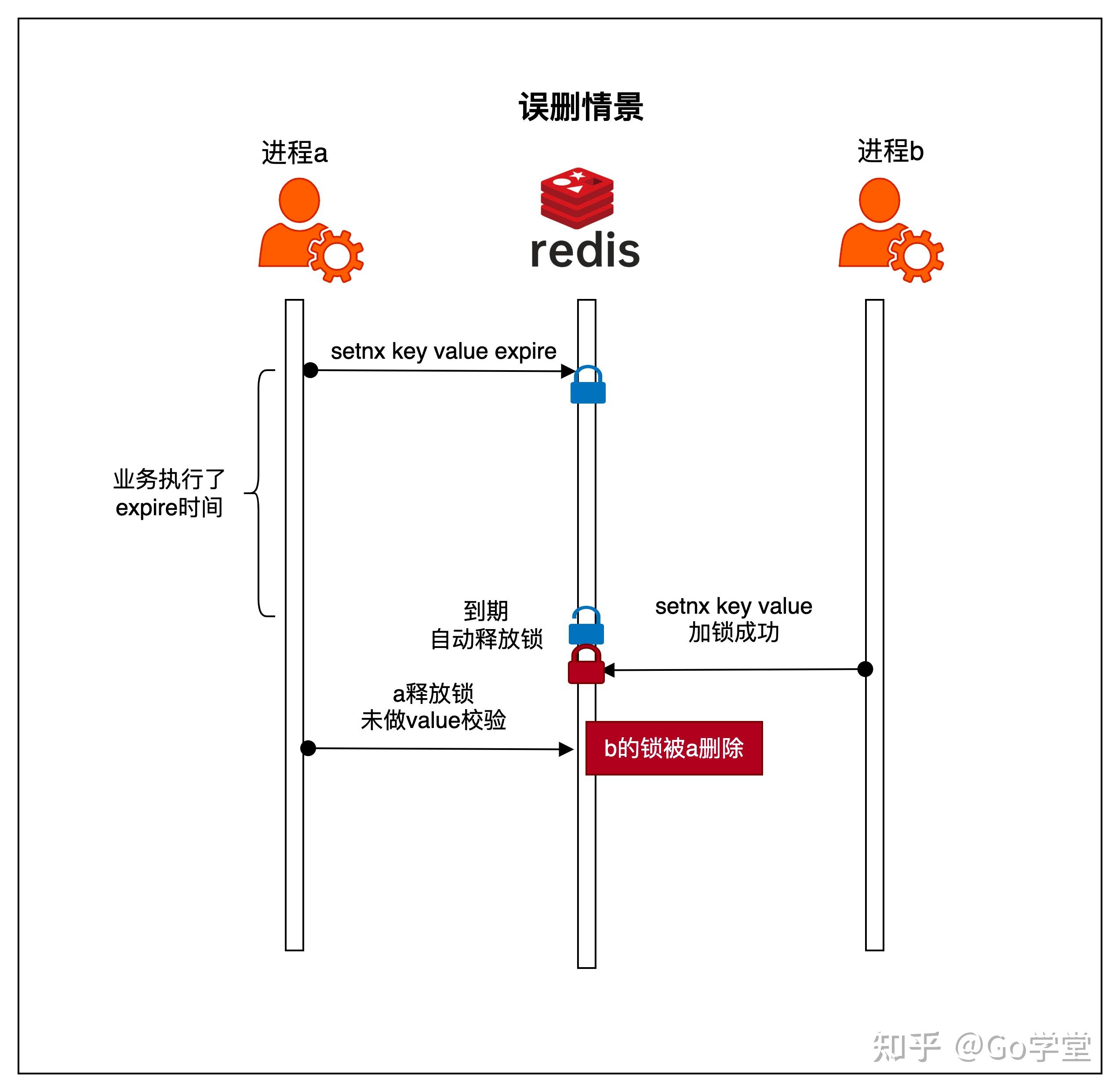 图解redsync开源包，告诉你分布式锁为什么不仅仅是setnx - 知乎